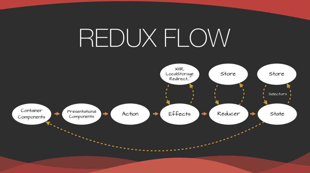 Rxjs And Angular Reactive Forms Codemotion Magazine