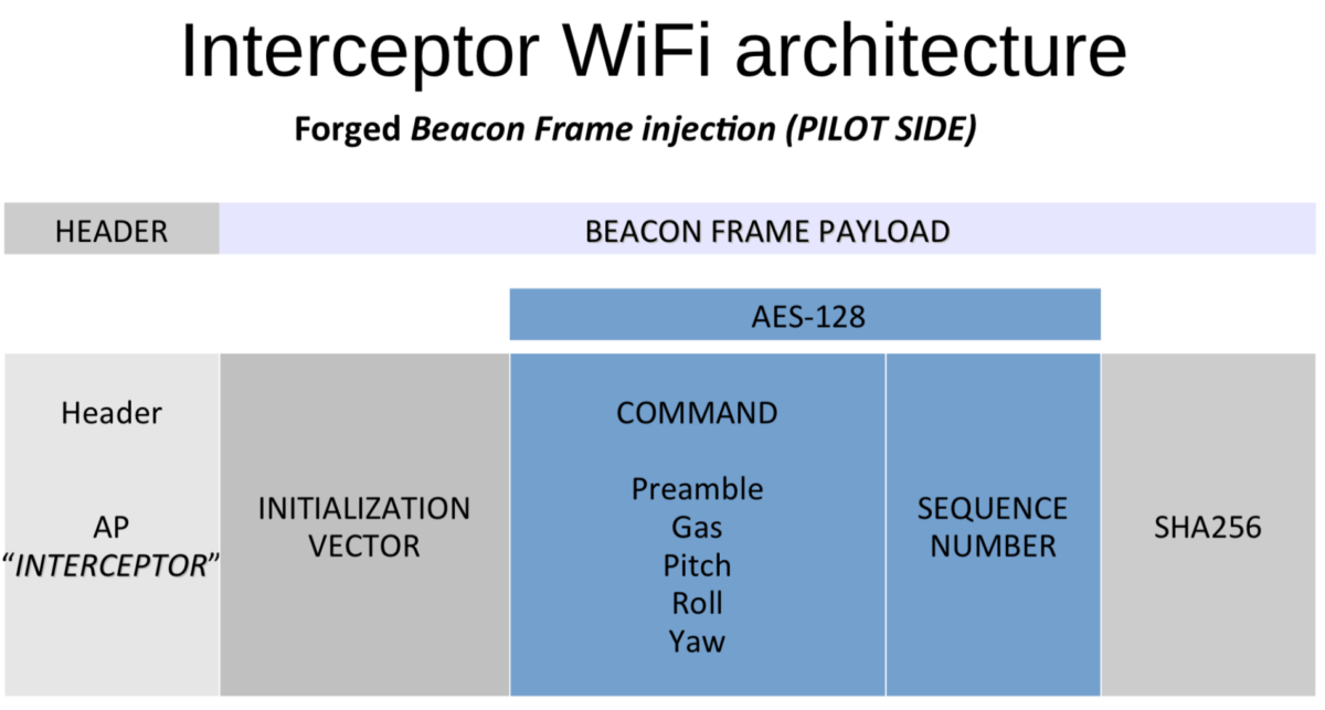 Project Interceptor: avoiding counter-drone systems with nanodrones ...