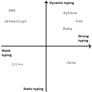 Programming Languages: how to choose the best one - Codemotion
