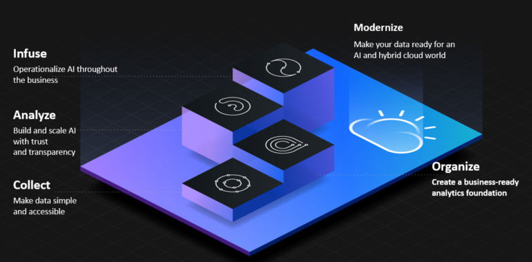 AI Ladder: the IBM Approach to Artificial Intelligence - Codemotion