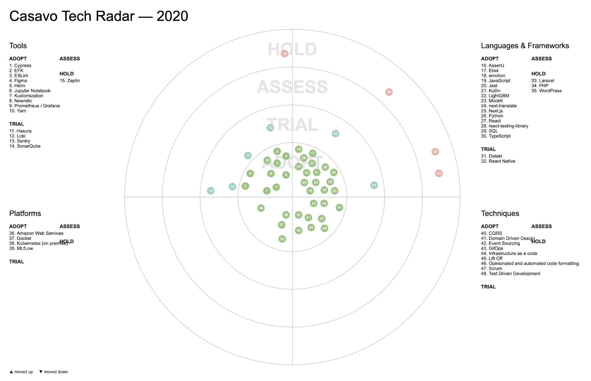 Build Incremental Microservices Architectures with Casavo - Codemotion