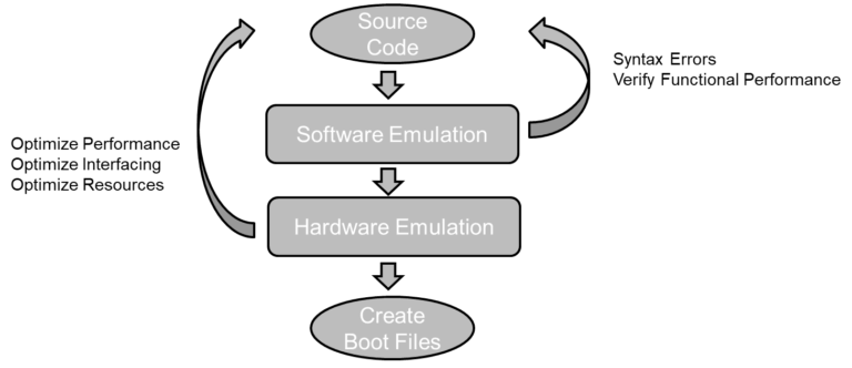 Understanding Xilinx Design Tools - Codemotion Magazine