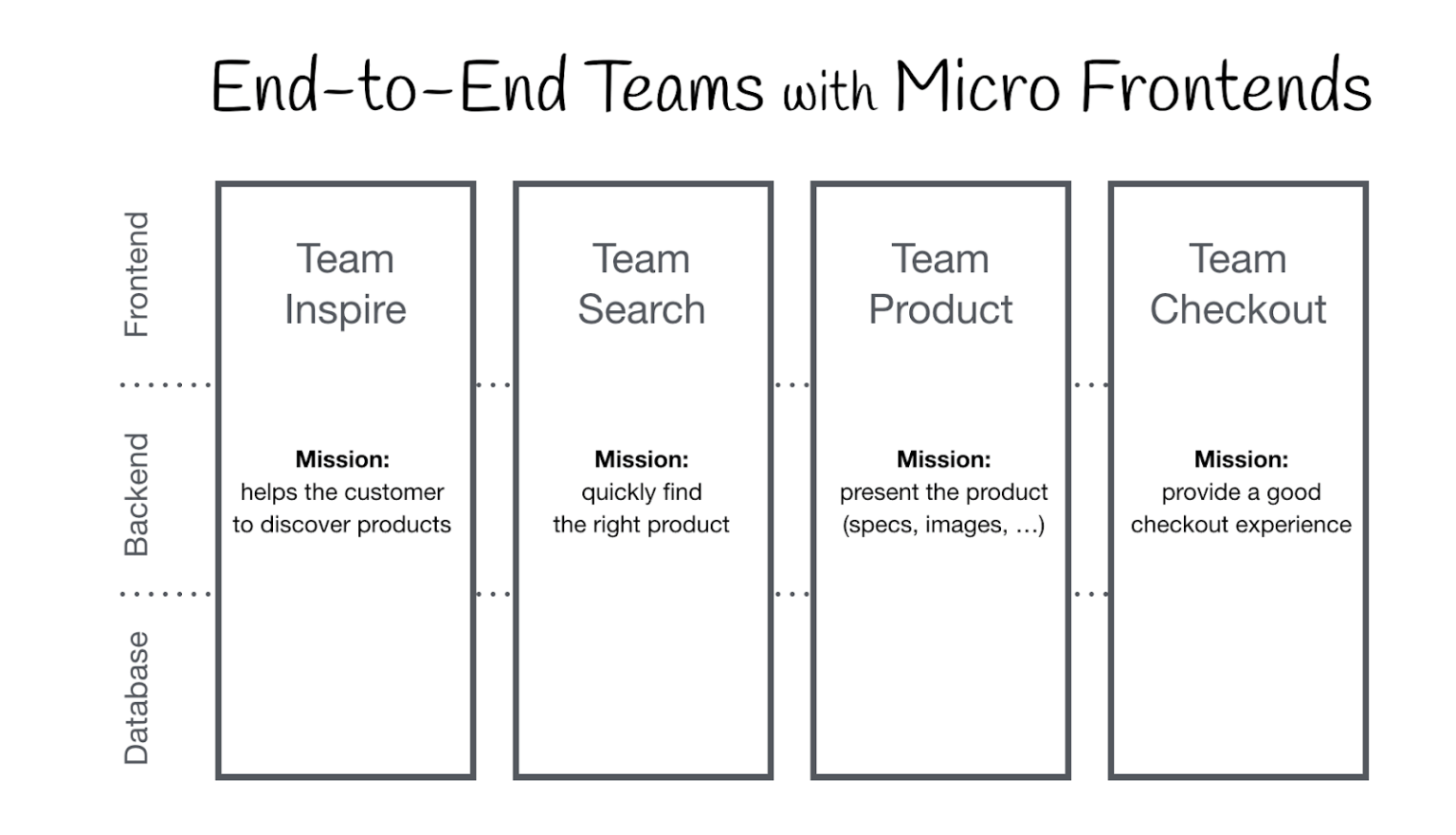 How Micro-Frontend Architecture Improves Team Management and the ...