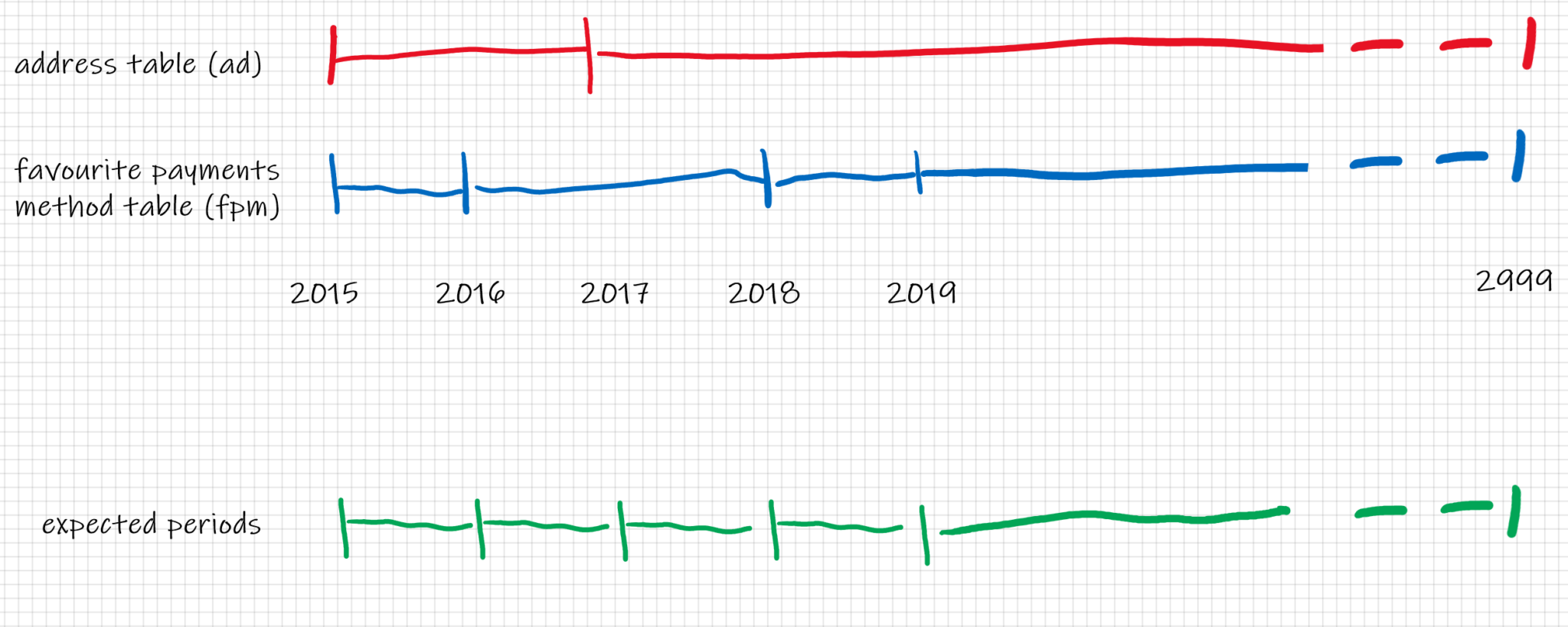 Data Warehouses and Data Lakes: A Guide Key Concepts