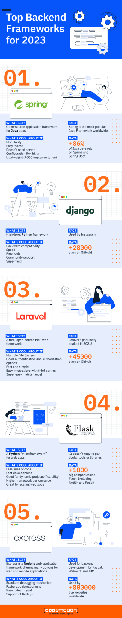 Backend Frameworks for 2023 (and Beyond!) - Codemotion Magazine