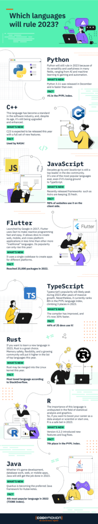 Which Programming Languages Will Rule 2023? - Codemotion