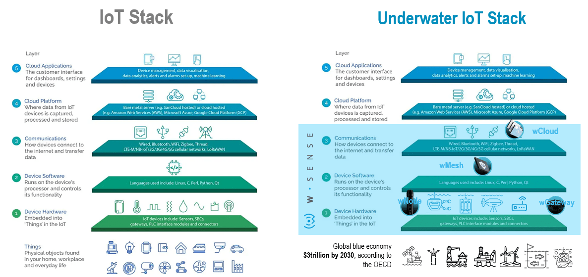 Breaking Ground in Underwater IoT - Codemotion Magazine