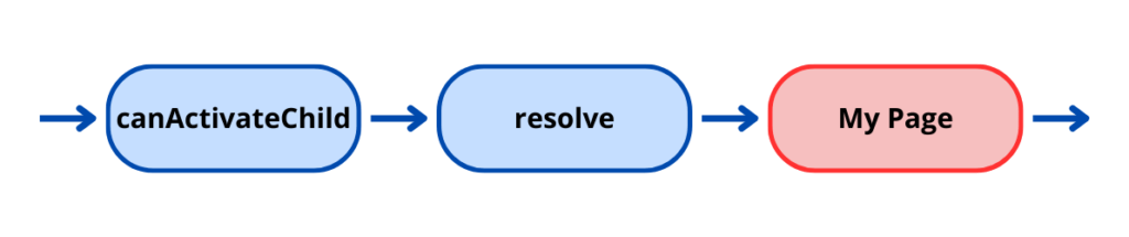 Redirecting Guards and Resolvers in Angular v18
